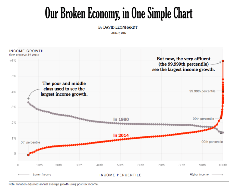 Our Broken Economy, In One Chart – Reversing Runaway Inequality